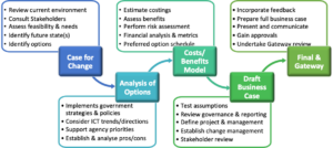 Business Case Planning and Development - Customer Science