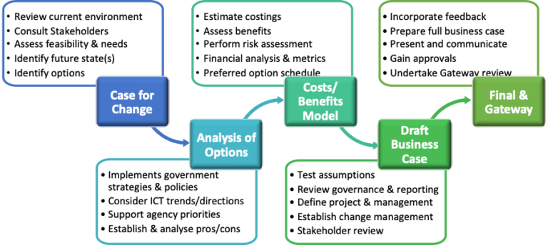 Business Case Planning and Development - Customer Science