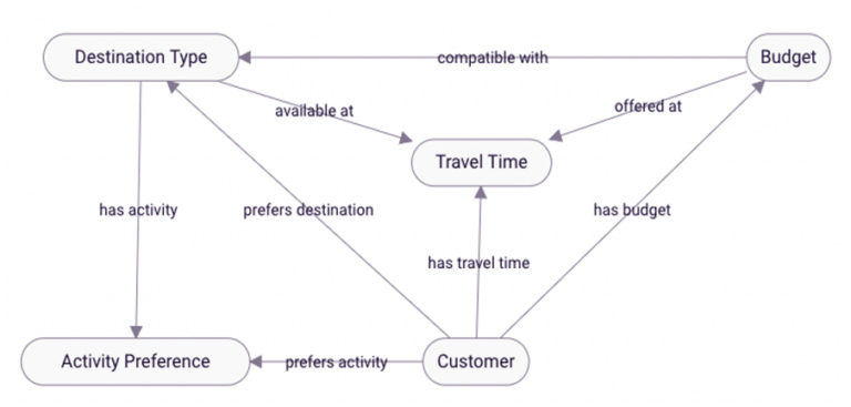 AI Decision Intelligence - Using Knowledge Graphs & AI for Decisions