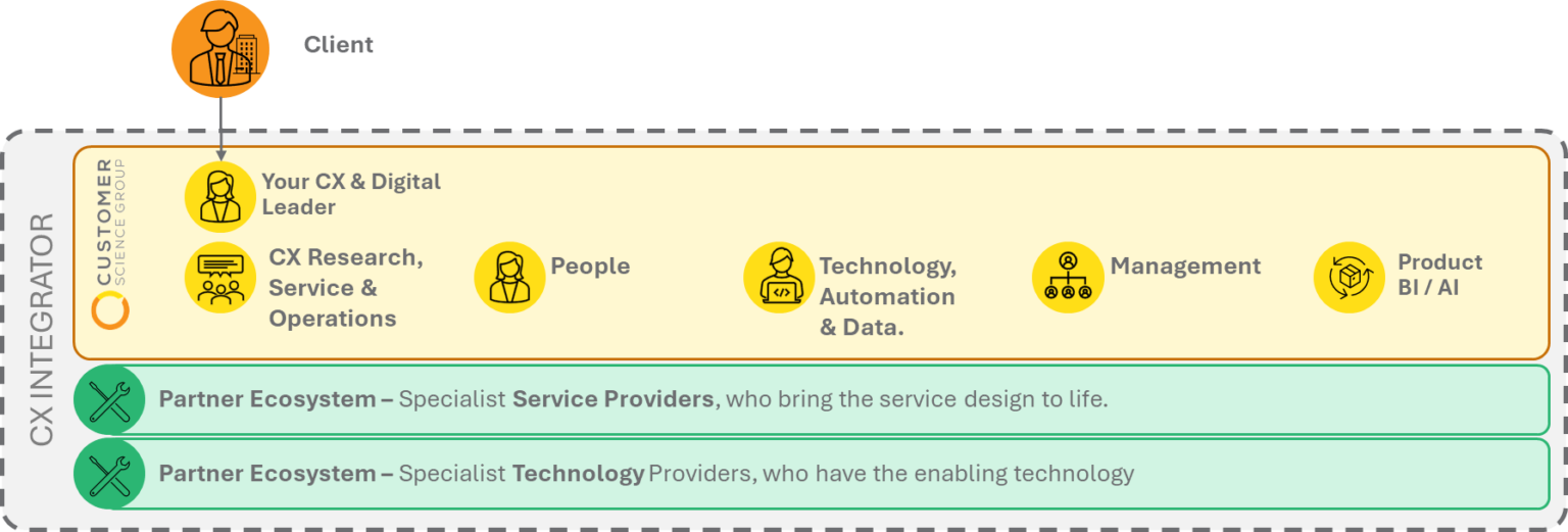 CX Integrator - Customer Science Holistic CX services